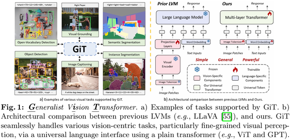 【arXiv 2403】 GiT：通过通用语言界面实现通用视觉Transformer（GiT） - 知乎