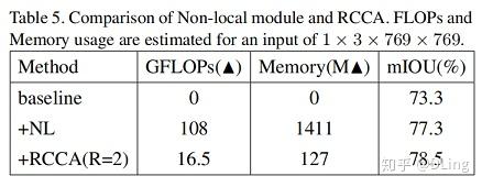 ICCV2019语义分割文章CCNet详解 - 知乎