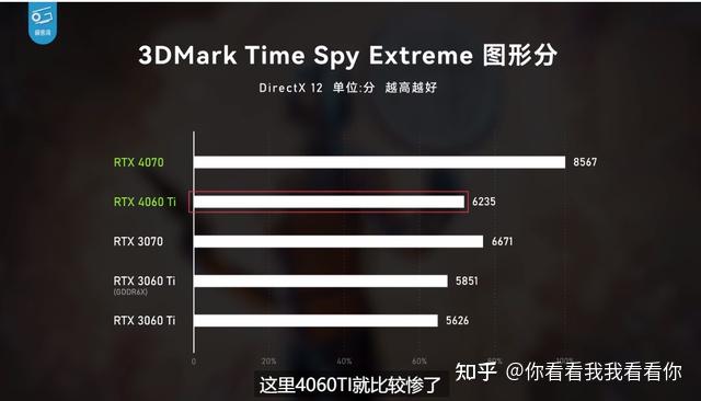 桌面版RTX4060Ti严重缩水？128位显存太拉，618买RTX40游戏本更香 - 知乎