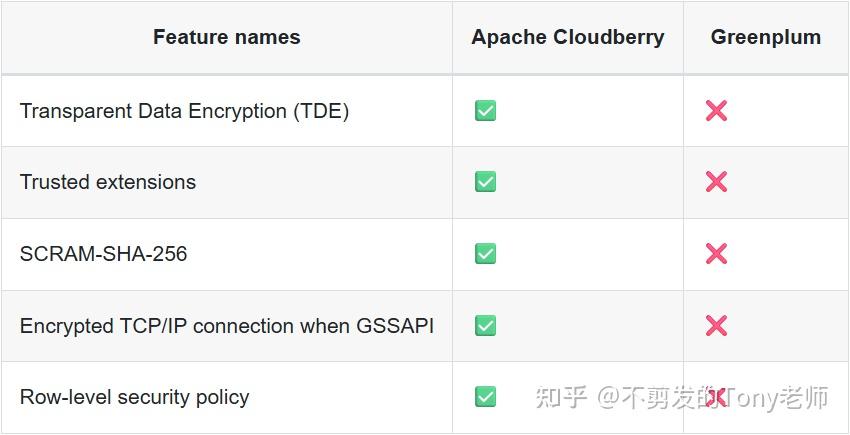 Apache Cloudberry：一款先进成熟的MPP数据库，Greenplum开源替代 - 知乎