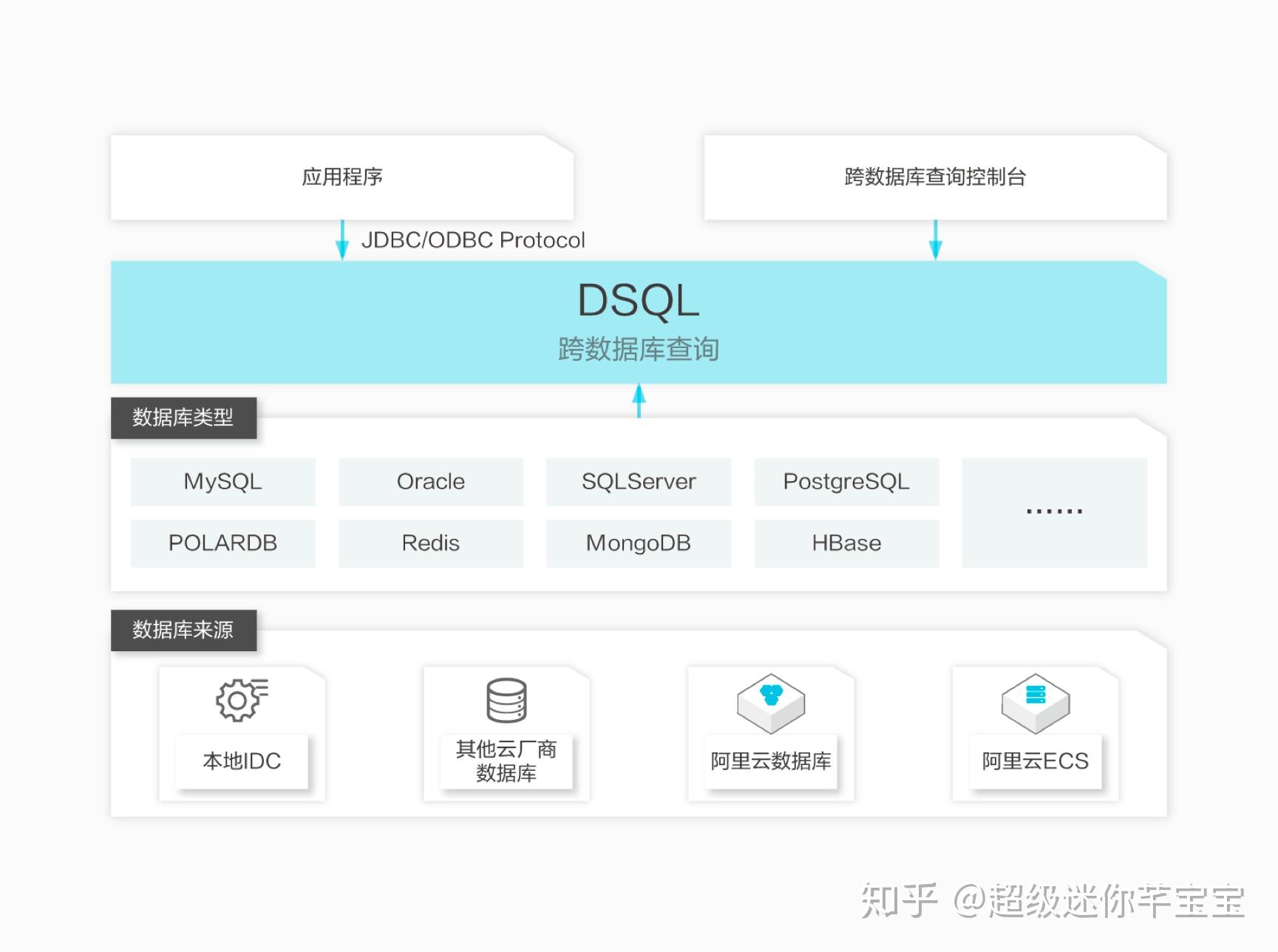 一条SQL完成跨数据库实例Join查询 - 知乎
