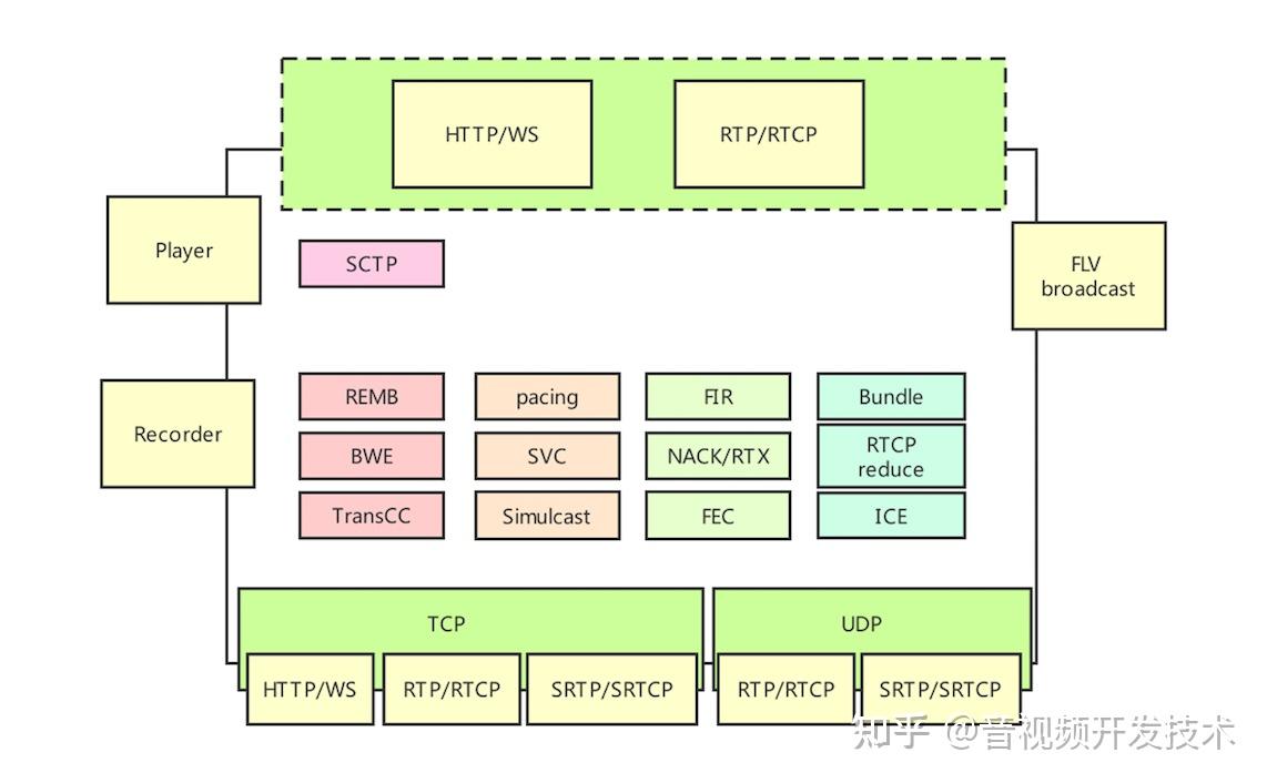 当前开源WebRTC项目技术选型 - 知乎
