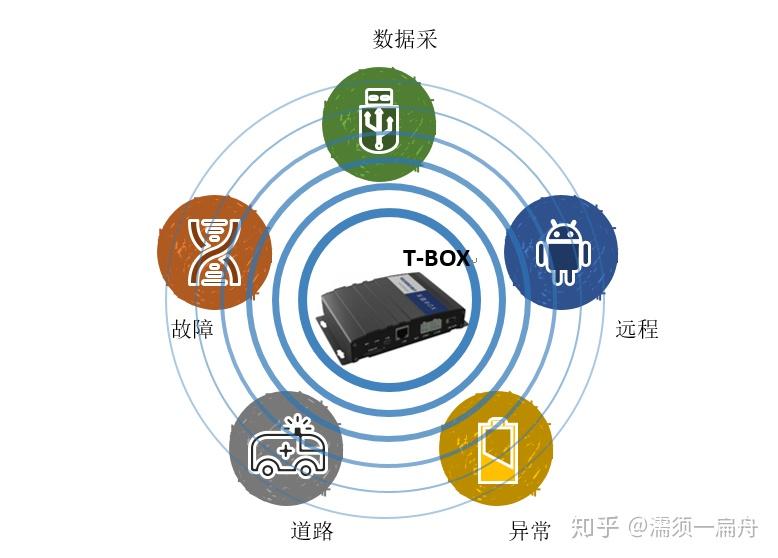 什么是T-BOX？ - 知乎