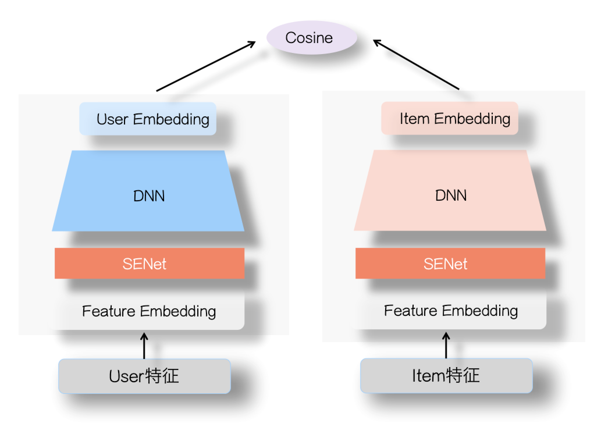 一文搞懂SENet双塔模型 - 知乎