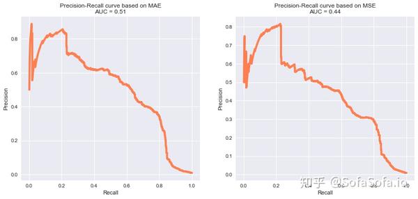 利用autoencoder进行无监督异常检测python 知乎
