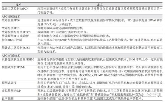 半导体制造领域的先进过程控制技术APC - 知乎