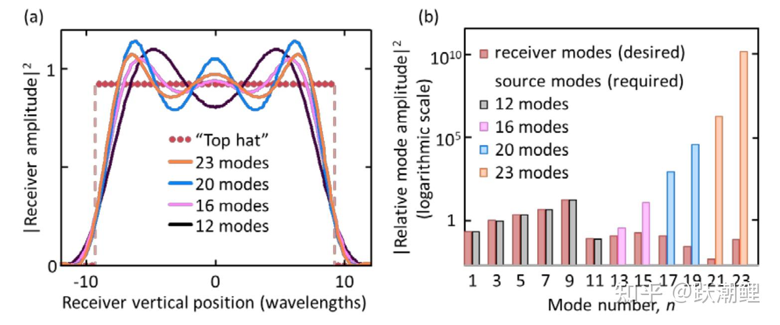 《Waves, modes, communications, and optics: a tutorial》 - 知乎