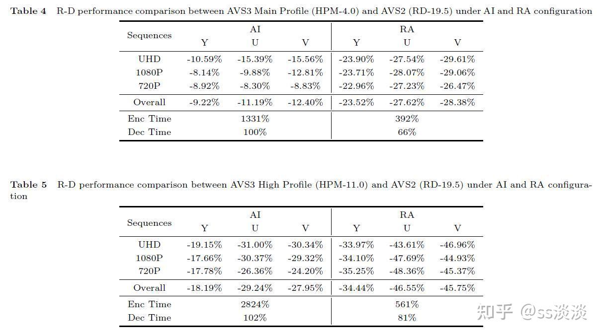AVS视频编码标准的演变：20年来的创新与发展 - 知乎