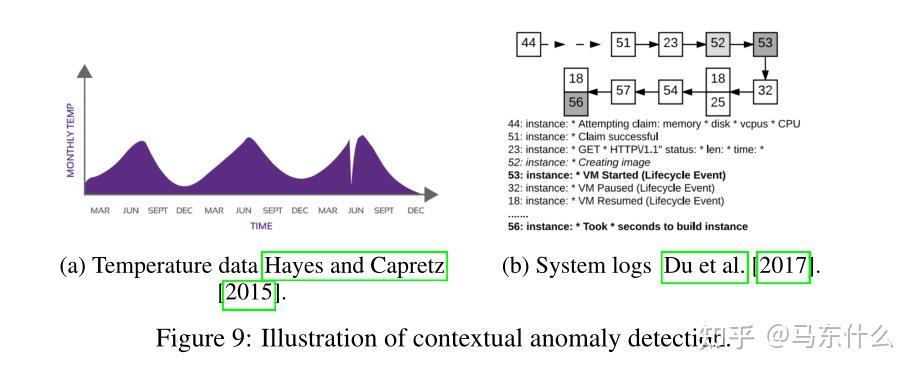 DEEP LEARNING FOR ANOMALY DETECTION: A SURVEY - 知乎