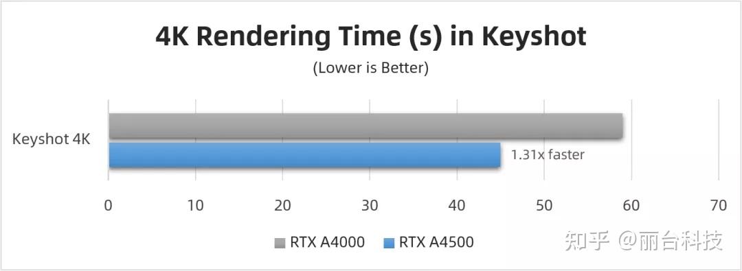 丽台实测 | RTX A4500 VS RTX A4000 - 知乎