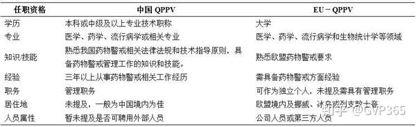 QPPV的职责与风险 - 知乎