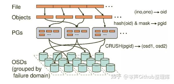 【超详细】Ceph到底是什么？本文为你解答，看完就懂 - 知乎