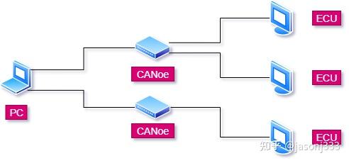 如何配置CANoe通道 - 知乎