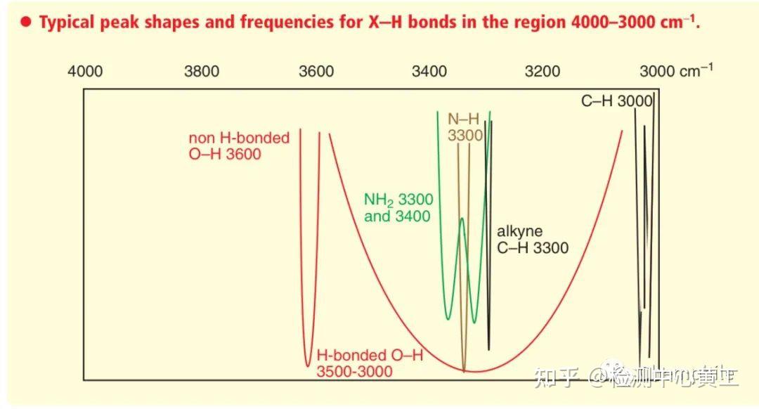 红外吸收光谱法IR - 知乎