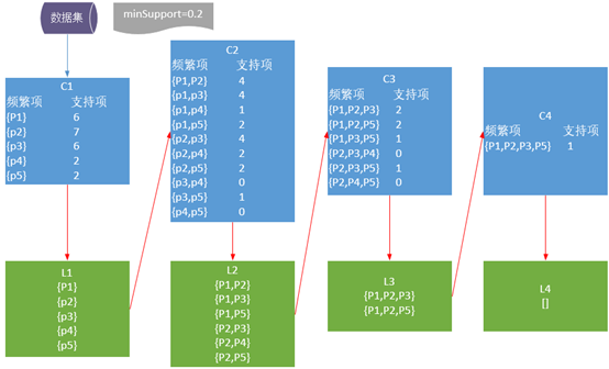 Apriori算法过程 知乎