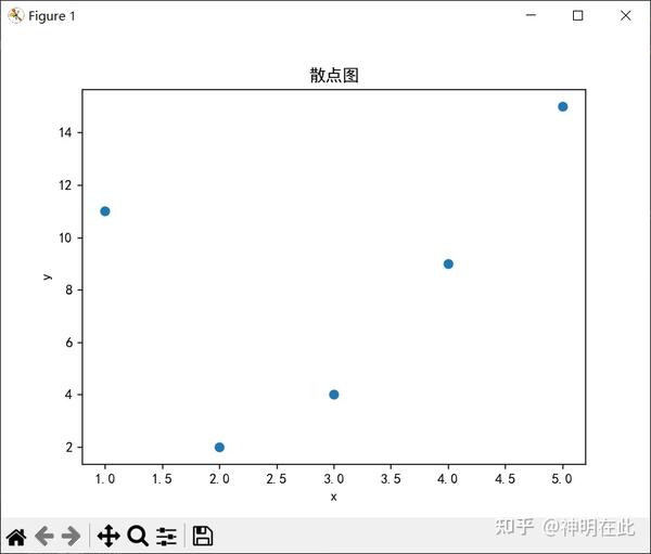 Python画图入门(散点图、线形图、饼图、条形图) 知乎 8263