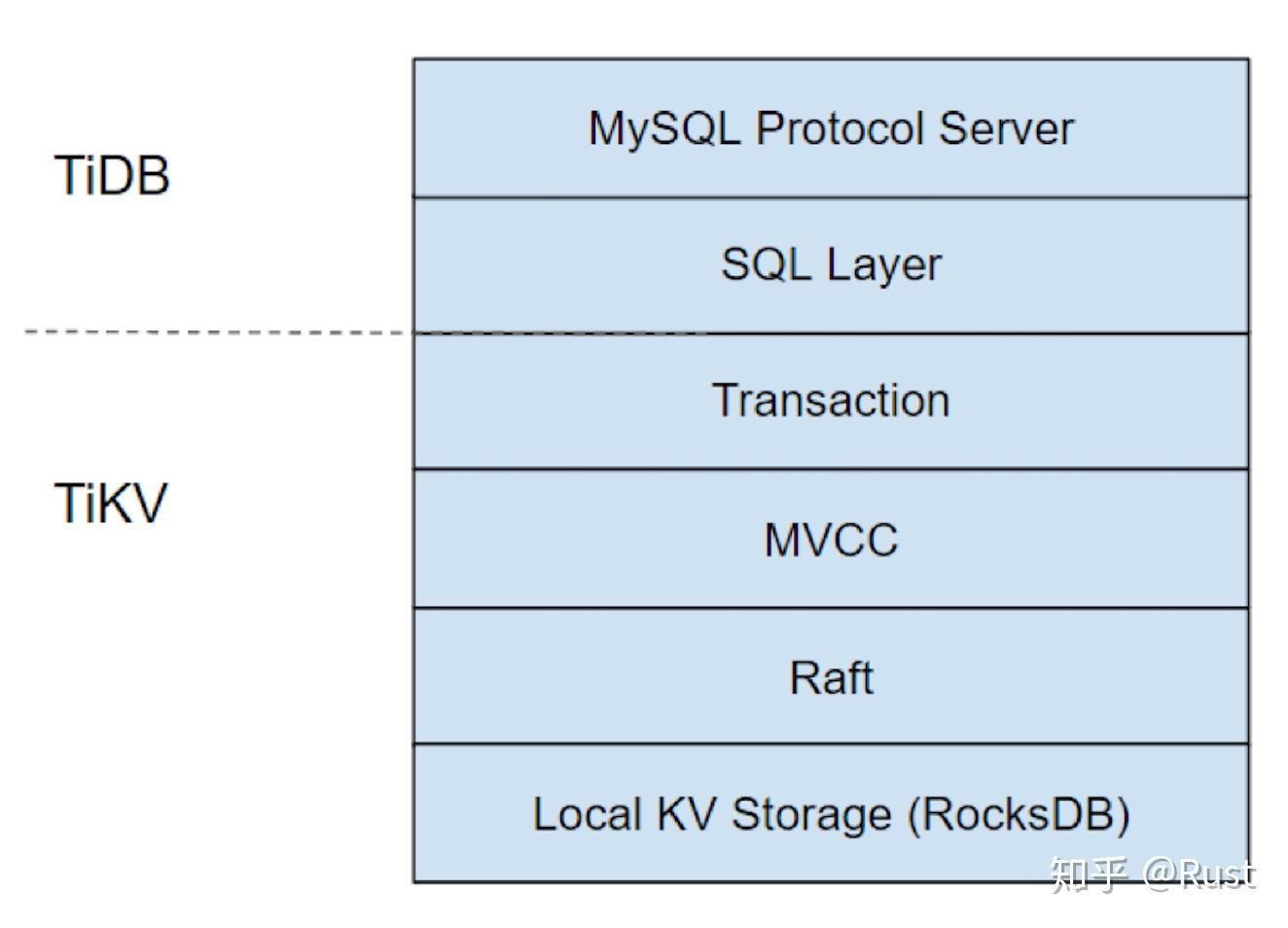 Tikv解析--知乎也在用的分布式数据库 - 知乎