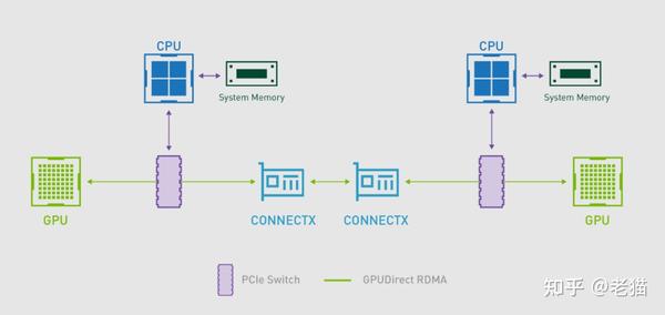 一文读懂GPU通信互联技术：到底什么是GPUDirect、NVLink、RDMA？ - 知乎