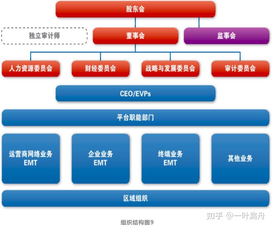 《华为30年组织架构衍变概览》—— 学习笔记 - 知乎