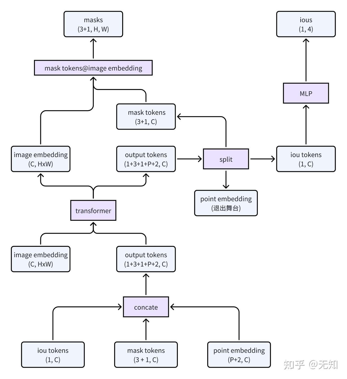 Segment Anything Model（SAM）模型结构介绍 - 知乎