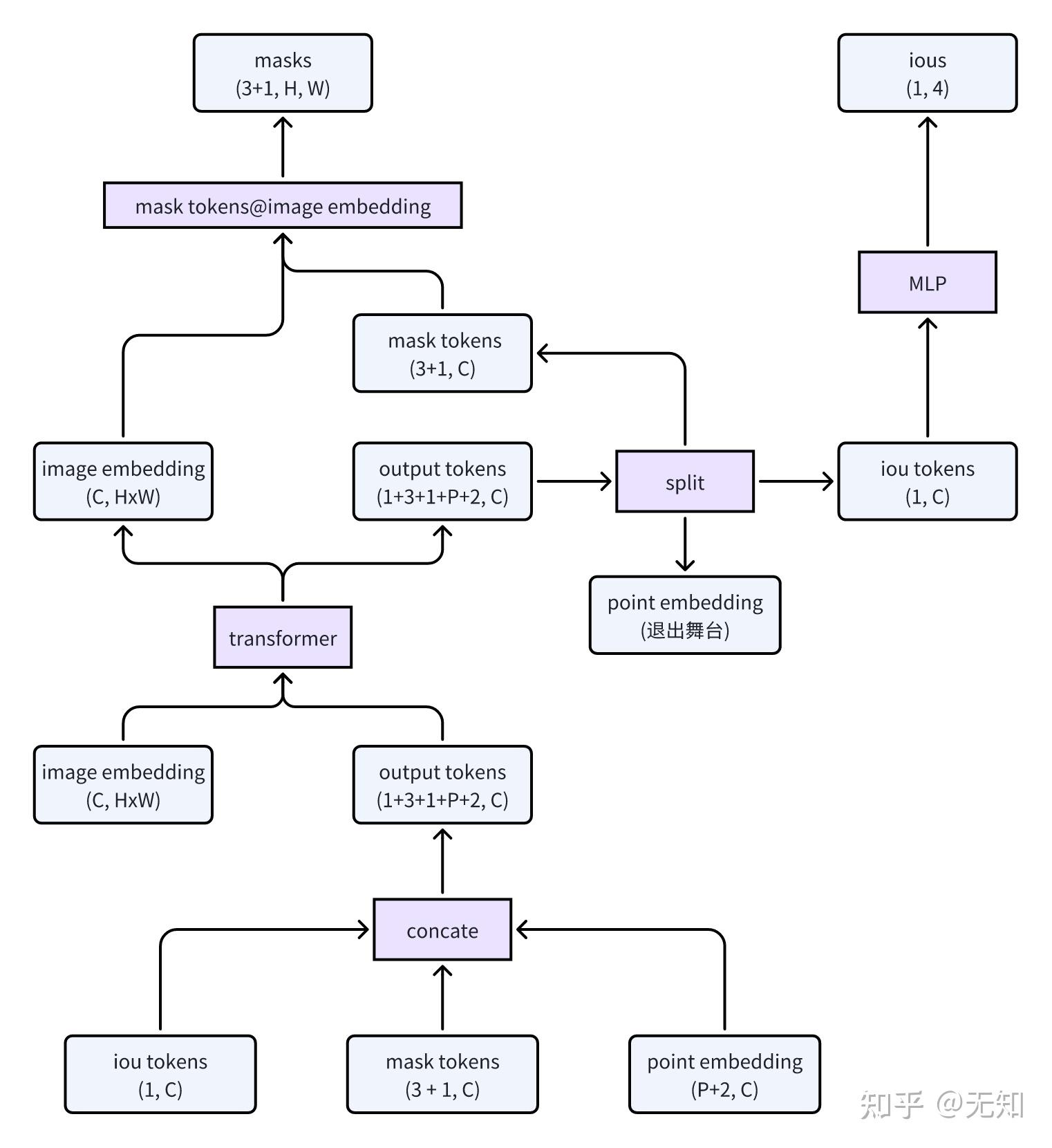 Segment Anything Model（SAM）模型结构介绍 - 知乎