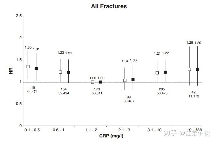 如何看懂文献里那些图——森林图(Forest plot) - 知乎