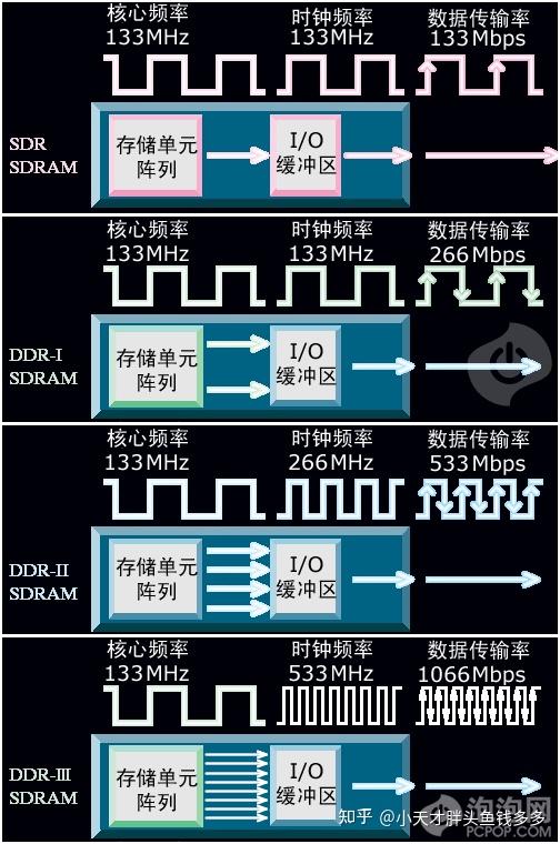 一文看懂-DDR 三种频率解析 - 知乎