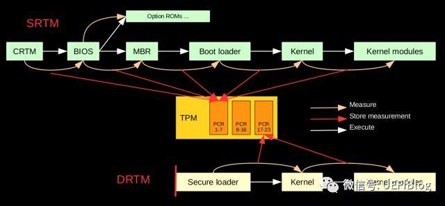 基于静态可信根(SRTM)的Bitlocker的工作原理是什么？ - 知乎