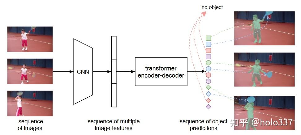 基于Mindspore框架的VisTR模型复现 - 知乎