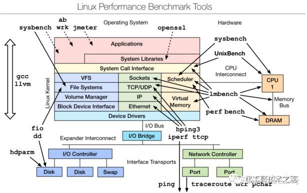 超全整理！Linux 性能分析工具汇总 - 知乎
