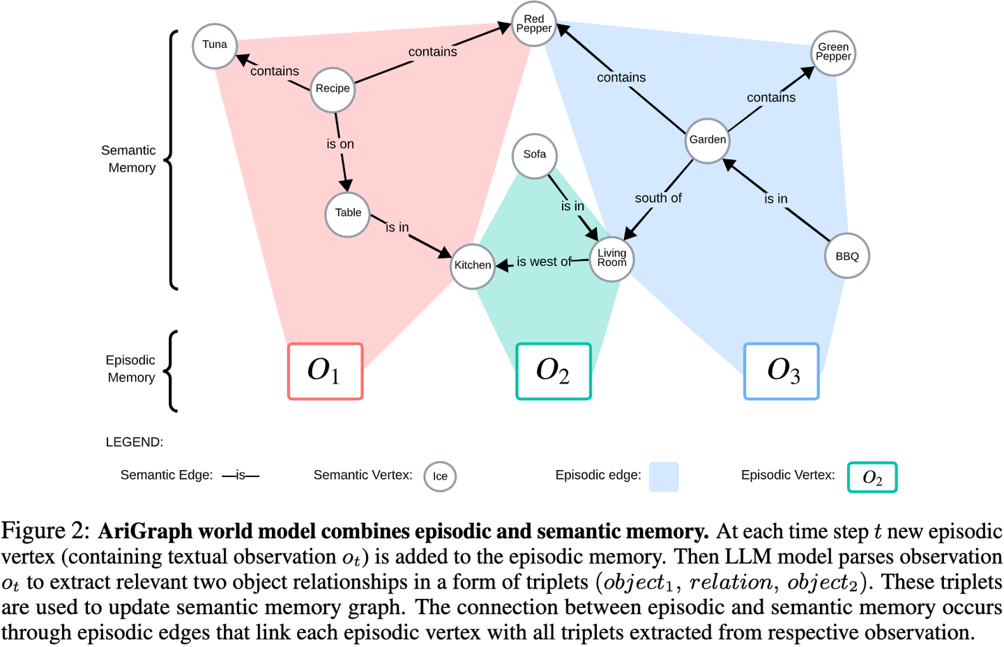 AriGraph：给大语言模型脑图会发生什么？ - 知乎