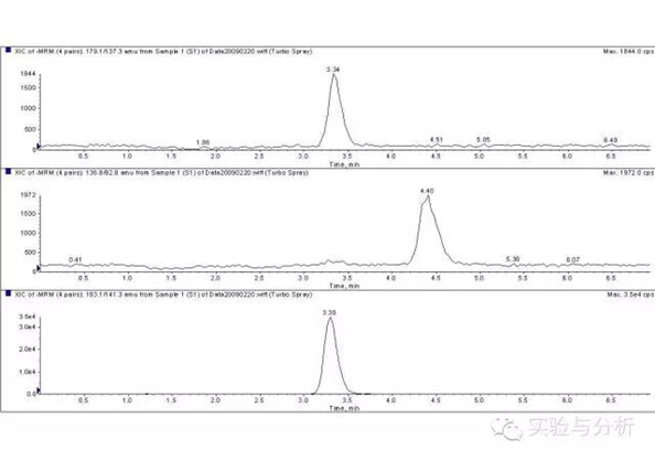 LC-MS与LC-MS/MS 的区别 - 知乎