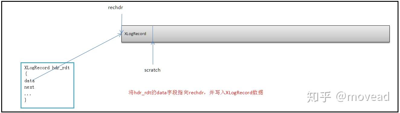 PostgreSQL预写式日志的内核实现详解-wal记录写入 - 知乎