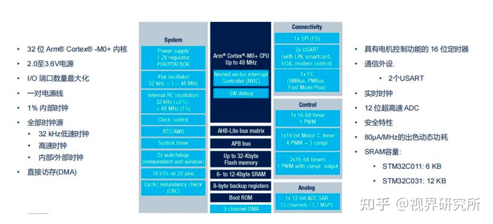 STM32五大新品系列重磅出炉！ - 知乎