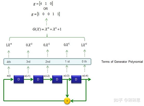 Verilog数字系统基础设计-LFSR - 知乎