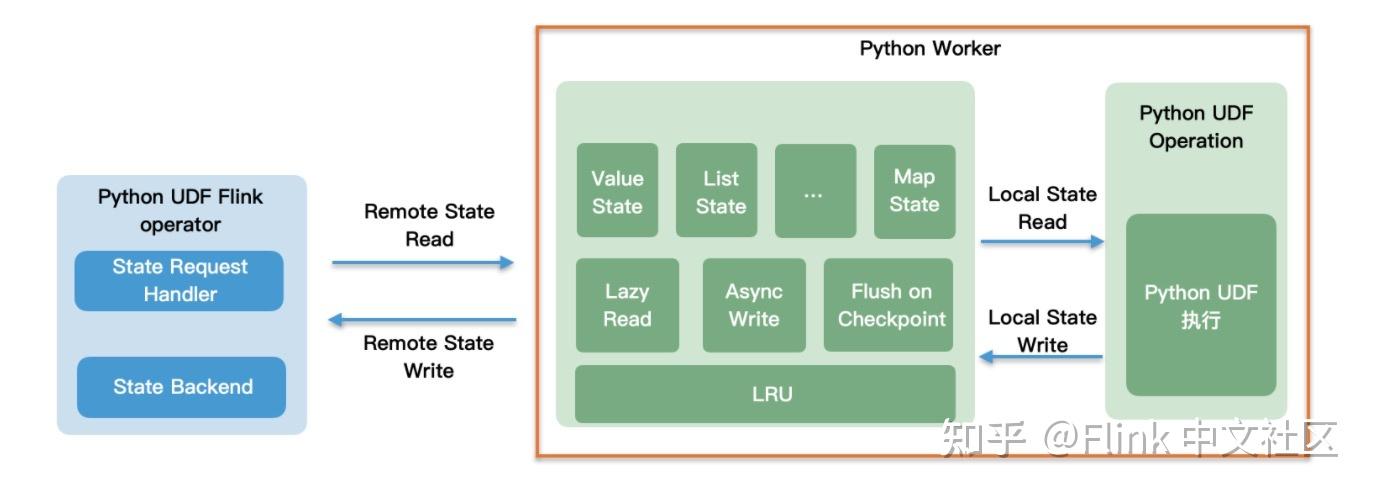 Pyflink 教程(三):pyflink Datastream Api State And Timer 知乎