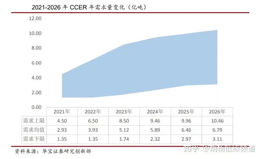 CCER项目减排效益测算系列5——CCER 的需求分析 - 知乎
