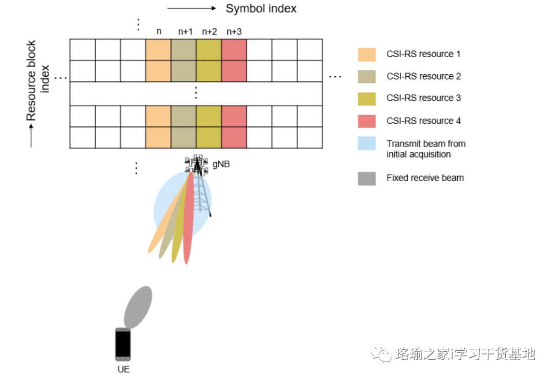 【程序】基于matlab使用 CSI-RS 的 NR 下行链路发射端波束细化 - 知乎
