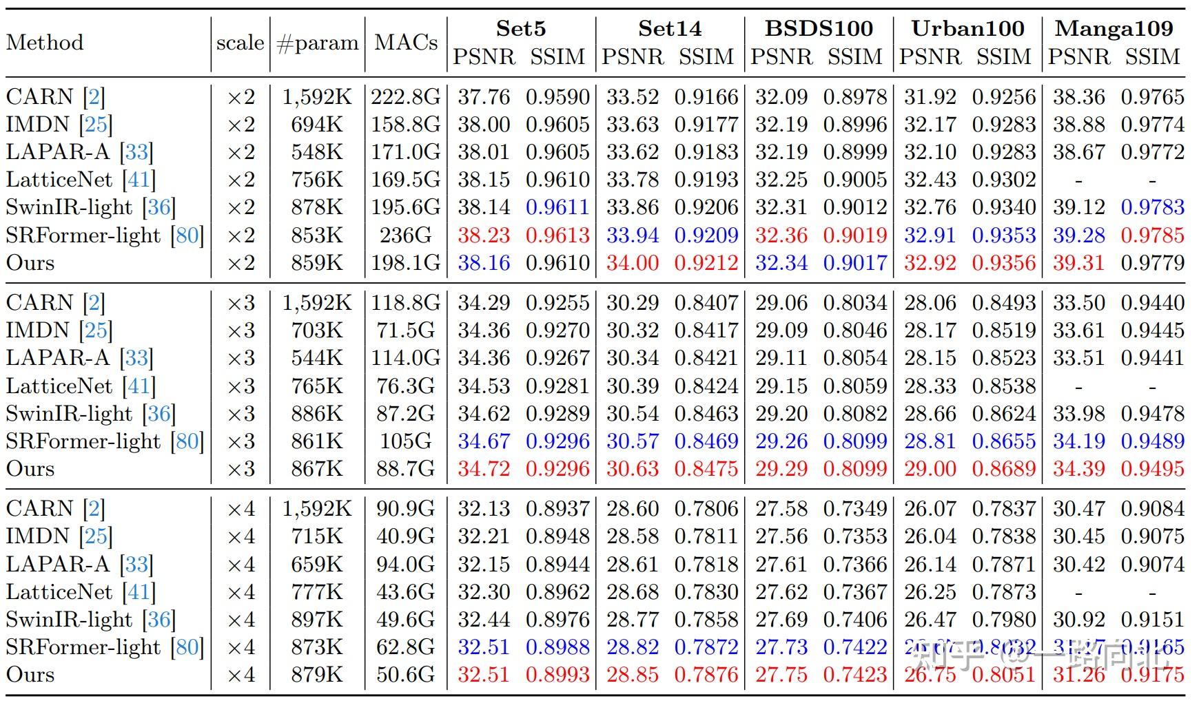 轻量化超分效果SoTA！MambaIR: 基于Mamba的图像复原基准模型 - 知乎