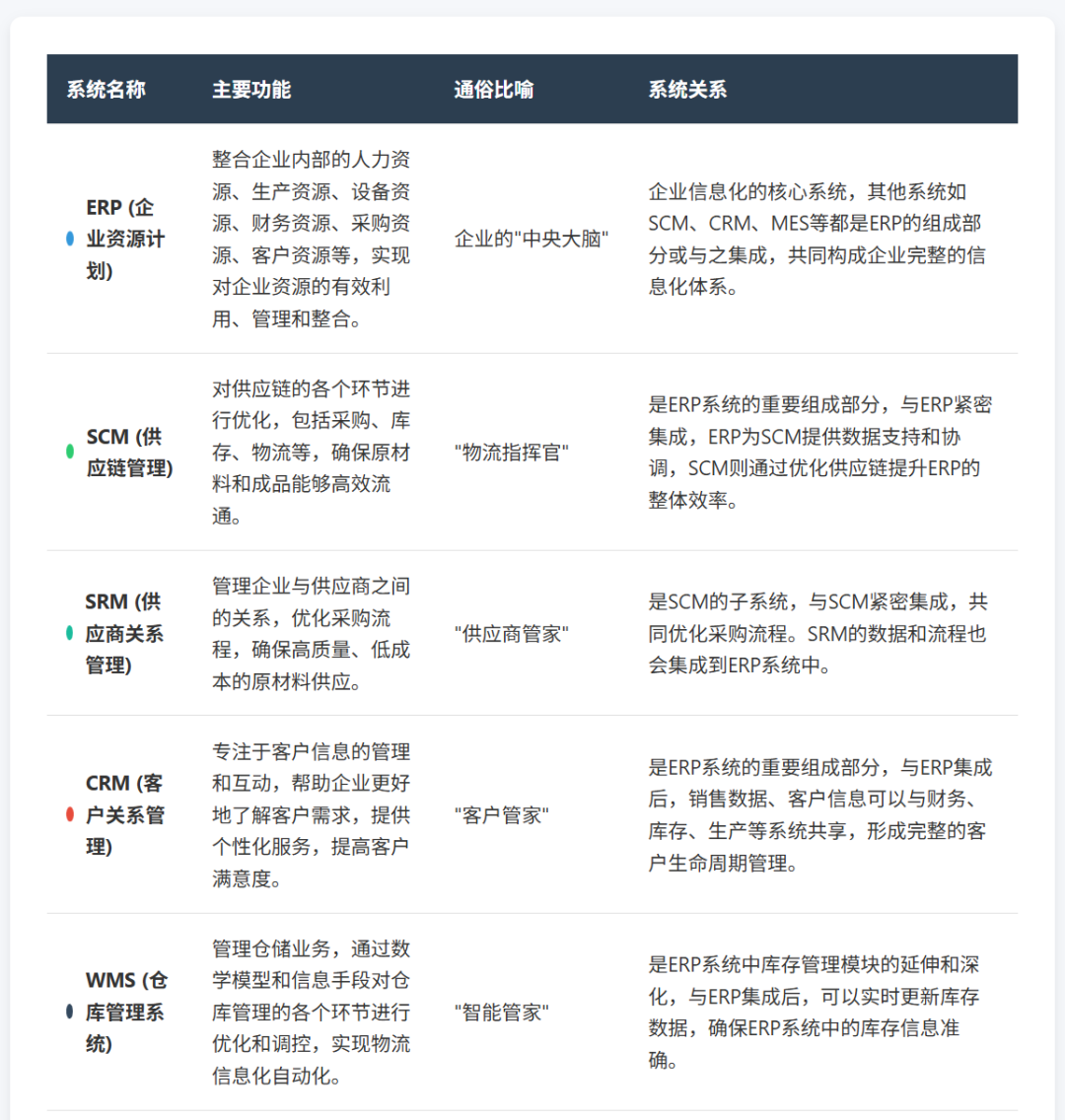 一文掌握ERP、SCM、SRM、CRM、WMS、TMS、MES、APS、QMS、OMS、BI系统及其关系 - 知乎