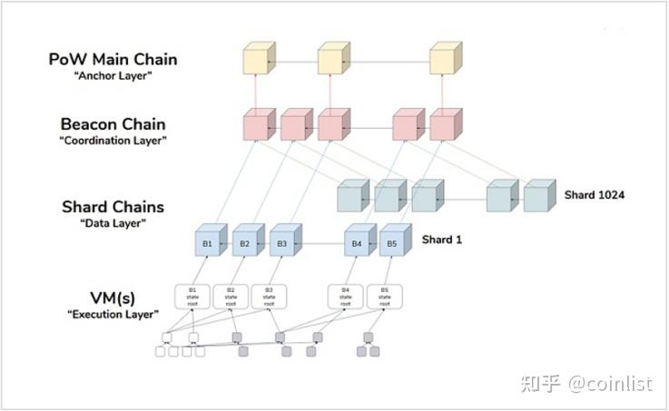 ETH 2.0 合并的风险和机遇 - 知乎