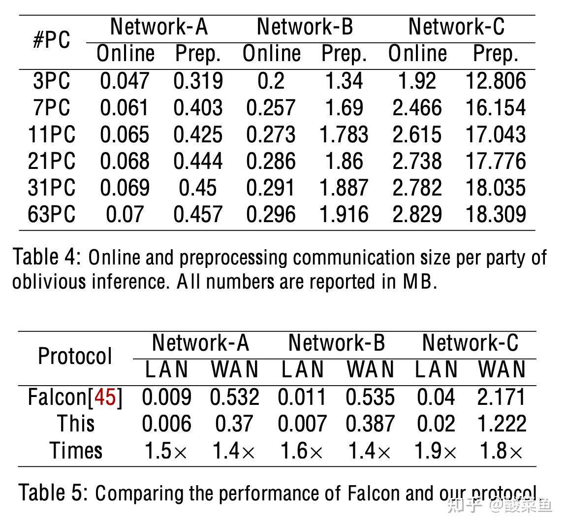 Scalable Multi-Party Computation Protocols for Machine Learning in the Honest-Majority Setting - 知乎