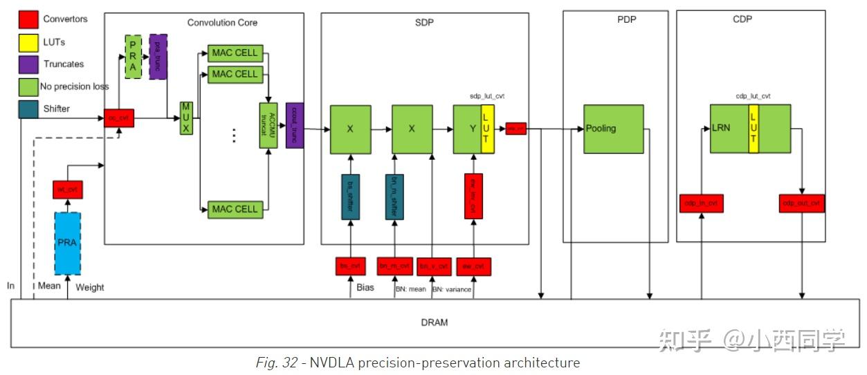 NVDLA中数据的精度转换及在memory中的mapping方式 - 知乎
