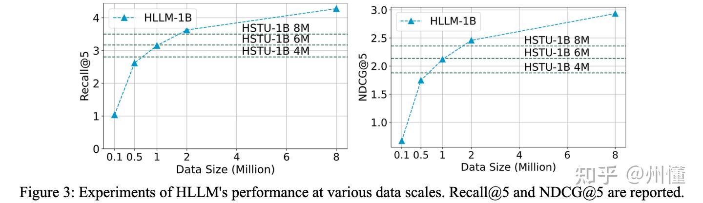 字节HLLM:在推荐系统落地User-Item分层的LLM方案 - 知乎