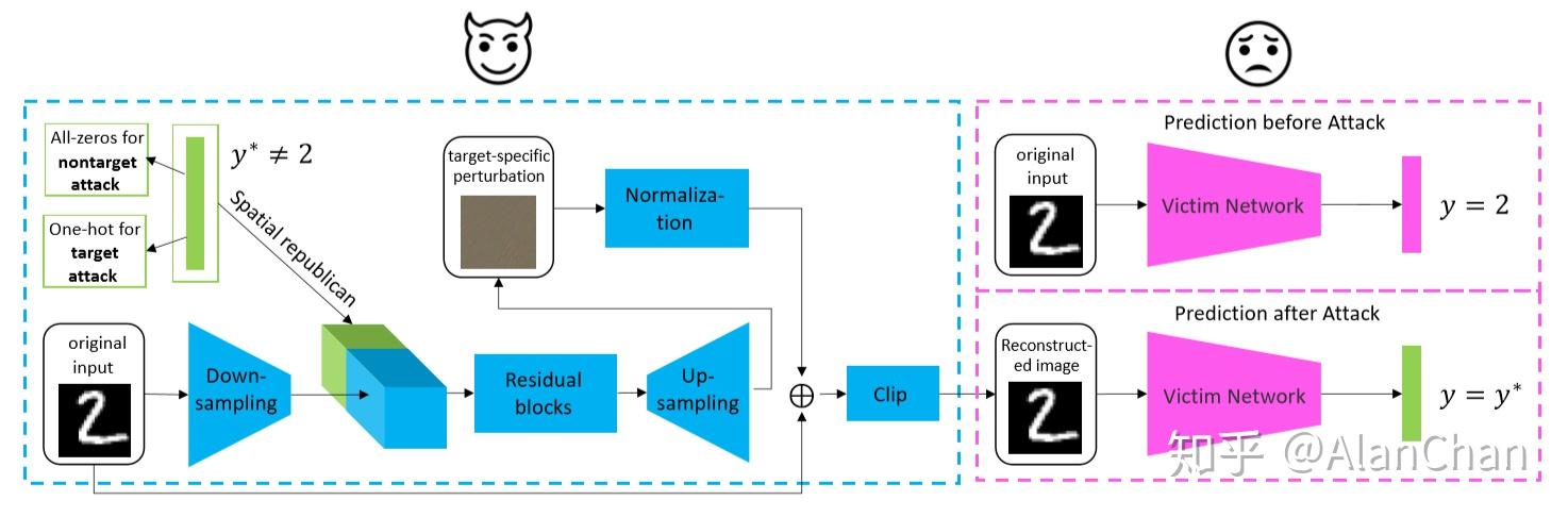 2020 CVPR | 一个模型就可以生成多种针对不同类型的对抗样本，更轻 - 知乎