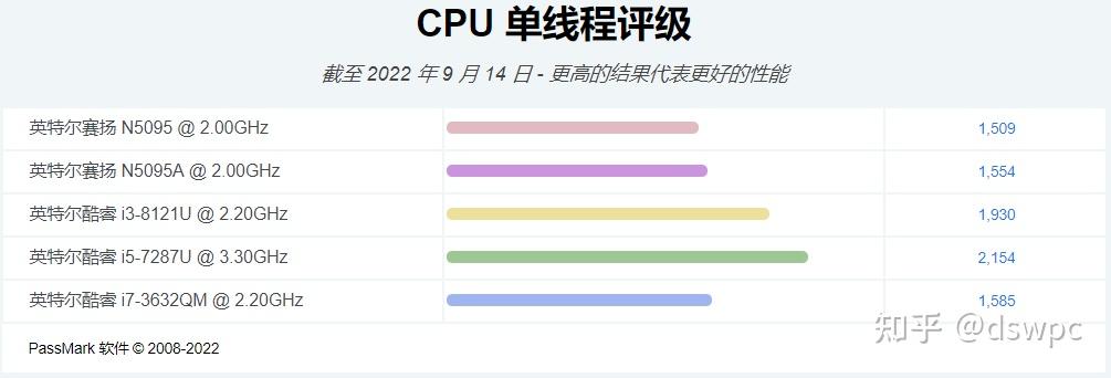 N5095处理器怎么样,N5095处理器相当于i几? - 知乎