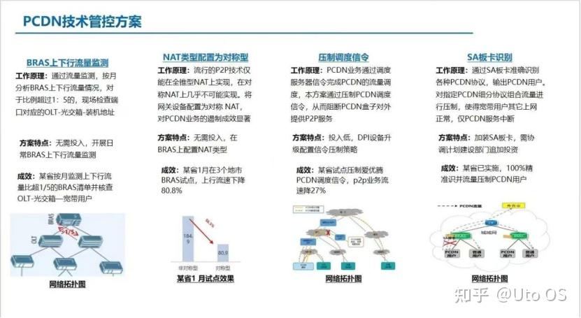 PCDN点对点通信绕过管控方案设计（SA板卡管控-PCDN流量清洗）作者(Uto OS) - 知乎