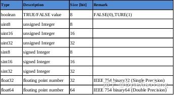 SOME/IP通信协议-总结篇 - 知乎