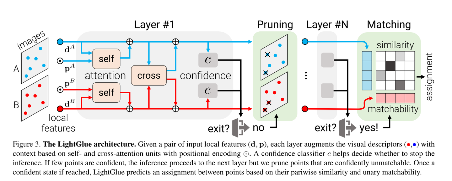 【深度解读】LightGlue从原理到代码 - 知乎