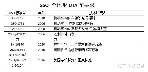 中东GCC---摩托车，ATV等车辆出口中东地区申请GCC认证，涉及哪些GSO标准？ - 知乎